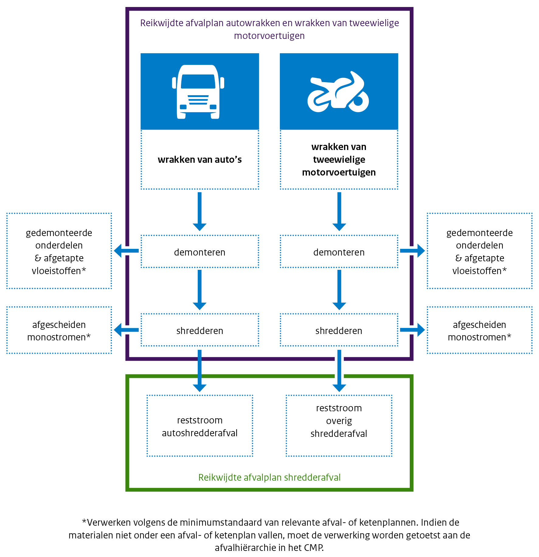 Autowrakken en wrakken van tweewielige motorvoertuigen | CMP