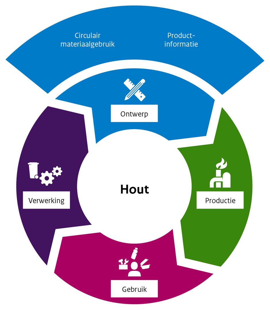 Hout | CMP