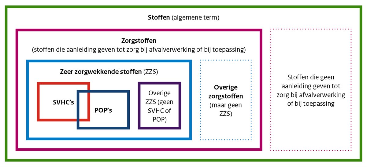 ZZS en overige zorgstoffen | CMP